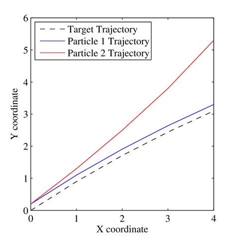 4 A Simple Target Trajectory And Estimated Trajectories By Two Download Scientific Diagram