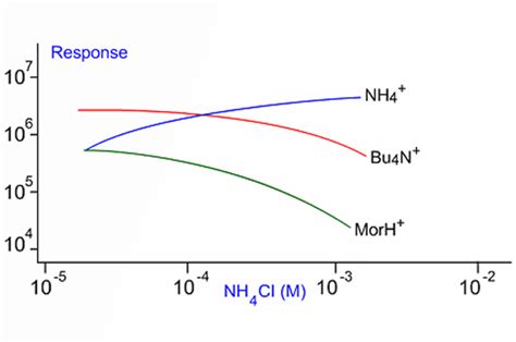 Troubleshooting Lc Ms Chromacademy