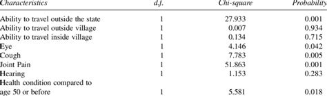 Chi Square Statistics Of Cross Tabulation Of Gender And Other Variable