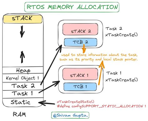 arm rtos memory layout security iot iiot architecture technology automotive