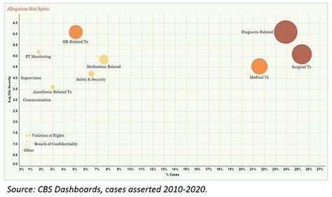 Benefits Of Preliminary Coding Of Medical Malpractice Claims