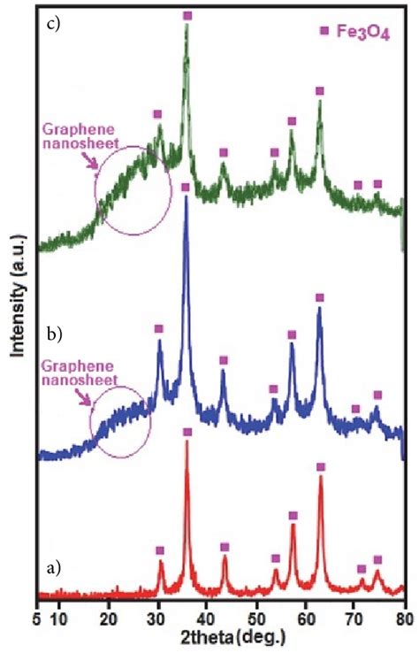 Figure 2 From Magnetically Recyclable Fe3o4 Go Nh2 H3pmo12o40 Nanocomposite Synthesis
