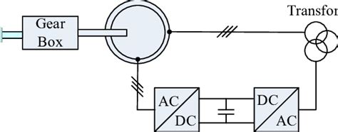 Schematic Diagram Of A Dfig Based Wind Generation System Download Scientific Diagram