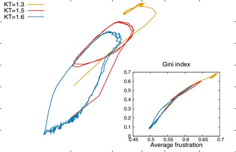 Here We Plot The Gini Index Vs Average Power And Frustration For Download Scientific Diagram