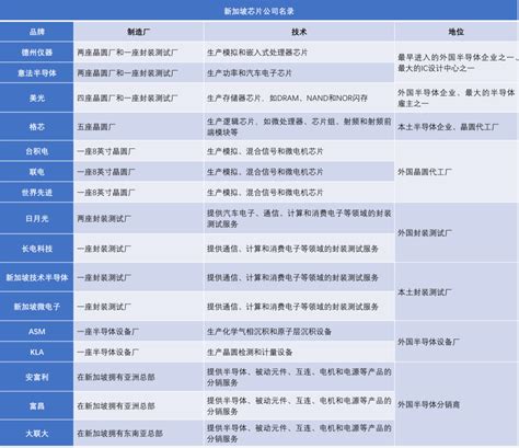 全球芯片大厂集结新加坡