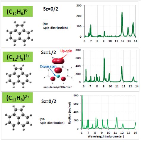 Calculated Atomic Configuration Spin Density And Infrared Spectrum Of