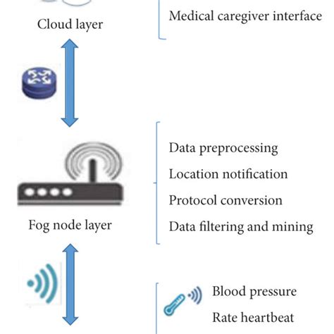 The Concept Of Fog Driven Iot Healthcare System Download Scientific Diagram