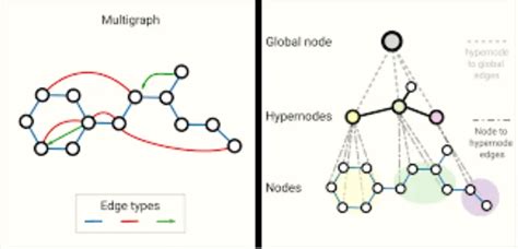 Graph Clustering Algorithms Unveiling Network Patterns