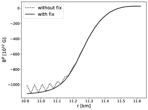 Difference Between Fixing The Odd Even Decoupling Eq 22 Solid Line Download Scientific