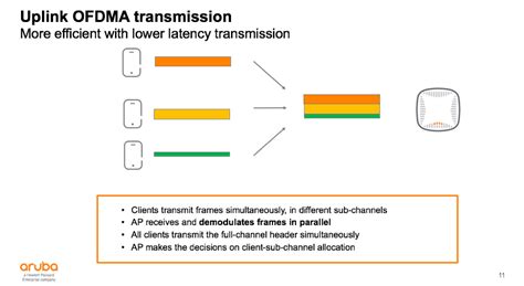 Why Ofdma Is A Magical Feature In 80211ax Aruba Blogs Why Ofdma Is A Magical Feature In 80211ax Aruba Blogs