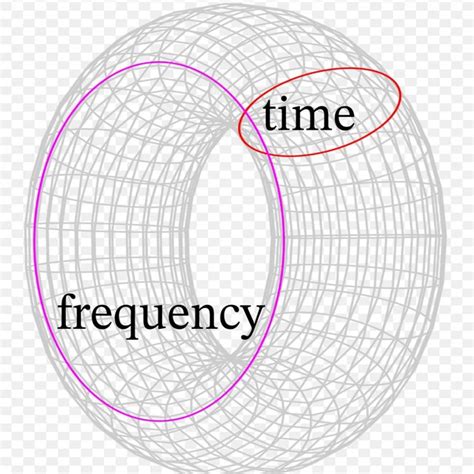 The Flat Torus Model 1 Periodic In Time N Periodic In Frequency Download Scientific Diagram