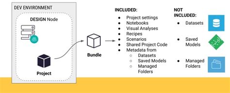 Ability To Remove Items From A Bundle Notebooks Flow Zones Etc