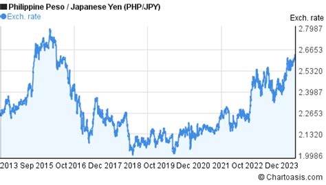 10 Years Php Jpy Chart Philippine Peso Japanese Yen
