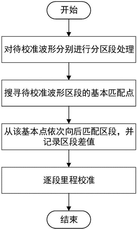 Method For Mileage Calibration Based On Railway Track Detection Data Eureka Patsnap