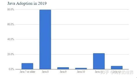 新版任你发，我用java 8 知乎