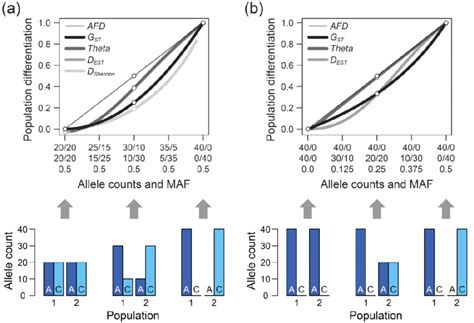 Population Differentiation Expressed By Different Metrics Magnitude Of