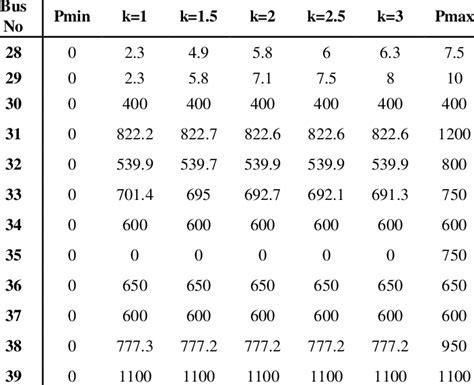 Dispatched Power Output Of Generating Units Download Scientific Diagram