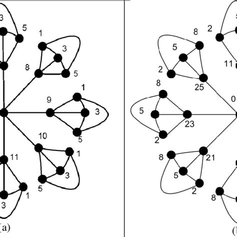 L 2 1 And L 3 2 1 Labelling Of With Download Scientific Diagram