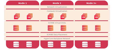 Scale Computing Reliable Independent Block Engine Scribe