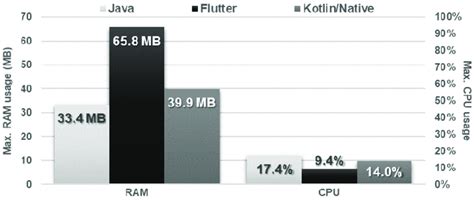 Maximum Usage Of Ram And Cpu During Sequential Adding And Sequential