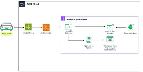 Accelerate Connected Vehicle Development With Connected Mobility