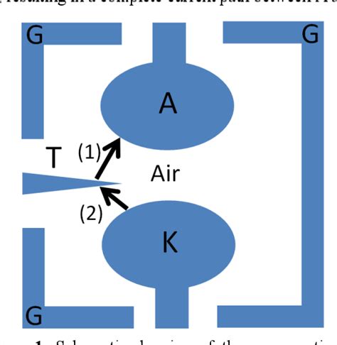 Figure 1 From Fully Kinetic Particle In Cell Simulations Of Triggered Three Electrode Gas