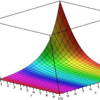 Solution plot for case at a ¼ À d ¼ g ¼ b ¼ Download Scientific Diagram