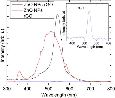 Room Temperature Pl Spectra Of Rgo Zno Nps And Zno Nprgo Download Scientific Diagram