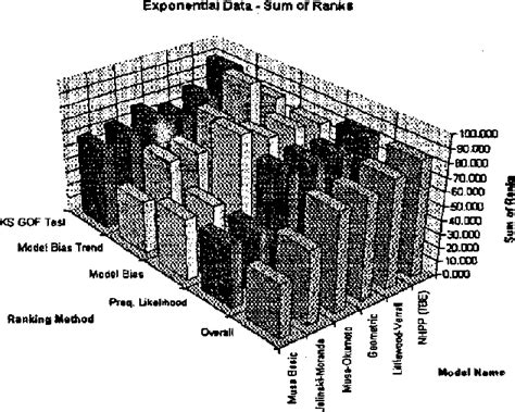 Figure 1 From An Experiment In Determining Software Reliability Model