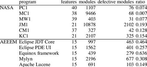 The Details Of The Programs Selected From Nasa Datasets And Aeeem Datasets Download Scientific