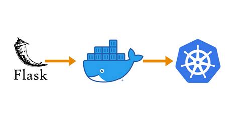Dockerise Python App And Deploy To Minikube 🐳 By Headintheclouds Dev