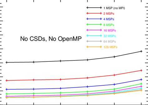 Curves Show Total Run Times For Clm3 On The Cray X1 With Openmp And Download Scientific Diagram