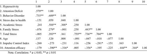 Correlation Between Adhd Traits Self Reported Stress And Attention Download Scientific Diagram