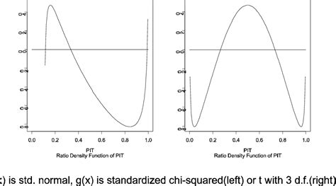 Figure 2 From Smooth Test For Testing Equality Of Two Densities Semantic Scholar