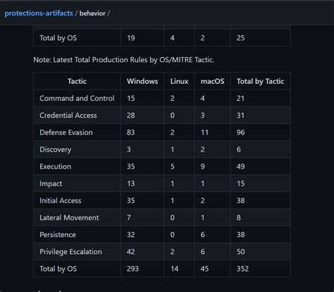 Samir On Twitter 24 New Behavior Detections Added Elasticprotections