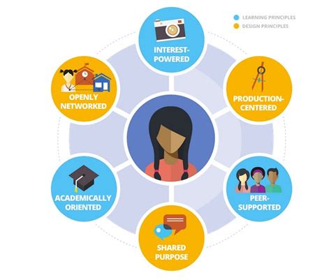 Connecting Projects Into Connected Learning Framework Kevins