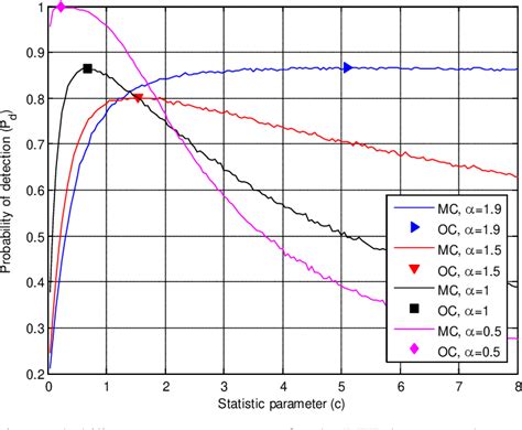 Figure 2 From Signal Detection Based On A Decreasing Exponential Function In Alpha Stable Figure 2 From Signal Detection Based On A Decreasing Exponential Function In Alpha Stable
