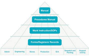 Sample Iso Documents With Manual Procedure Forms By