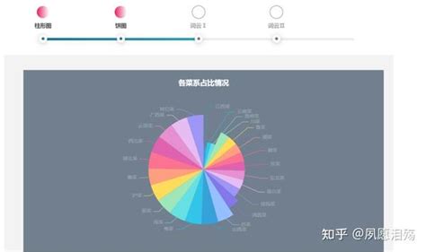 美食数据分析项目 知乎
