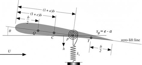 2d Airfoil In Incompressible Flow 24 Download Scientific Diagram