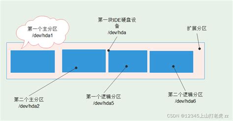 Linux磁盘管理与文件系统详解 Csdn博客