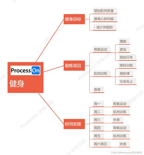 健身计划：用思维导图记录你的健身目标、锻炼项目、时间安排等运动计划制定流程图 Csdn博客