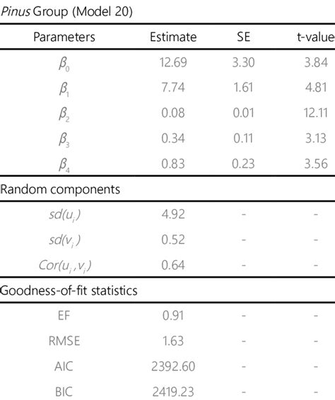 Fitting Results Of The Selected Generalized Mixed Effects Model For Download Scientific