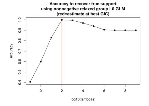 Inference For High Dimensional Models Based On Running A G LM On The Union Of Selected