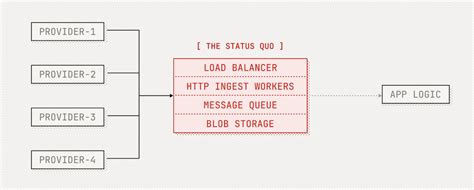 Event Destinations A Better Way To Deliver Webhooks Nordic Apis