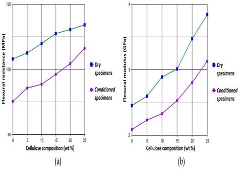 A Flexural Resistance And B Flexural Modulus Of Elasticity MOE Of Download Scientific