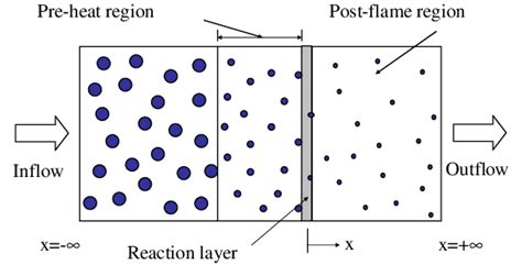 Schematic Of The Premixed Flame Configuration With Fine Water Droplets