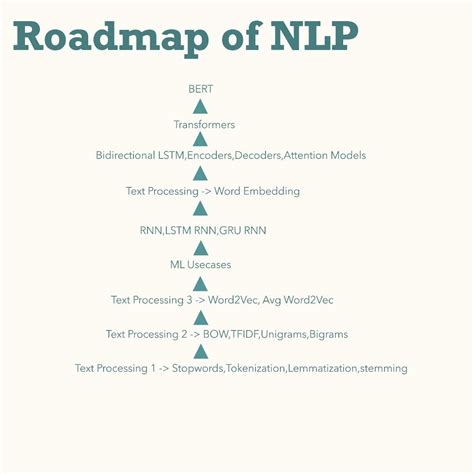 Darshan Br On Linkedin Nlp Ai Machinelearning Futuretech