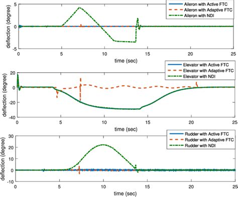 Figure 10 From A Neural Adaptive Approach For Active Fault Tolerant