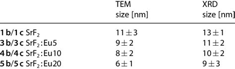 Particle Diameter Extracted From Statistical Evaluation Of Tem Images Download Scientific